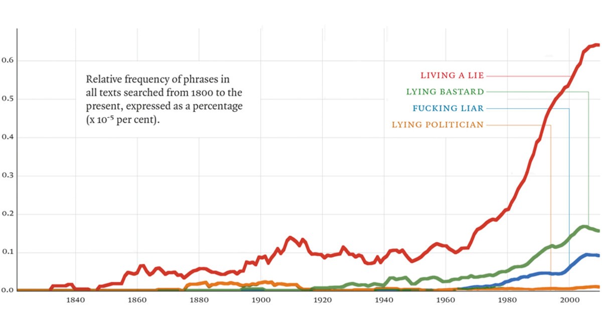 Colin Burrow · Fiction and the Age of Lies